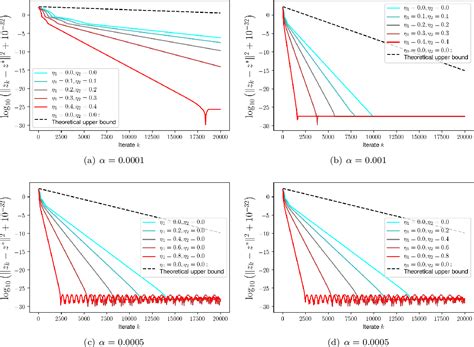 Figure 1 From Inertial Proximal Incremental Aggregated Gradient Method Semantic Scholar
