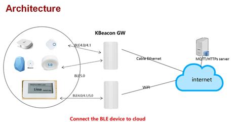 Smart Router Wifi Gateway Ble Gateway For Beacon Support Ble5 0 Buy Smart Ble Gateway Ble