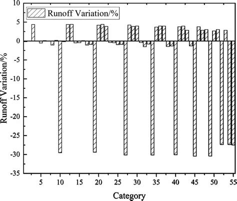 Runoff Variability Of Global Sensitivity Analysis Based On Morris