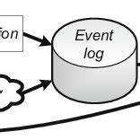 Process Mining Is Able To Analyse Event Logs From Different Sources Download Scientific