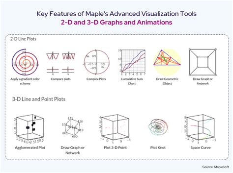 Maple Visualization The Bridge Between Complex Data And Clarity