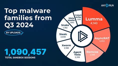 Malware Trends Report Q3 2024 Anyruns Cybersecurity Blog