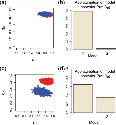 Simulation Based Model Selection For Dynamical Systems In Systems And Population Biology Pmc
