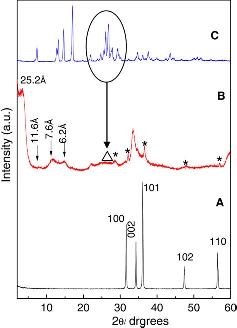 Powder X Ray Diffraction Results Patterns For The Zinc Oxide A