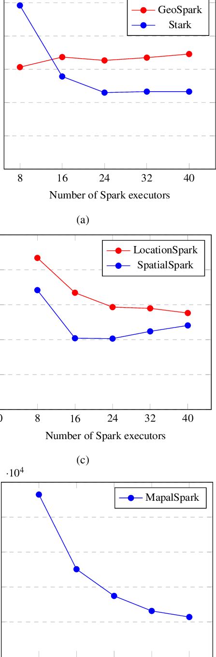 19 Execution Time For The Spatial Join Operation With A Spatial Download Scientific Diagram