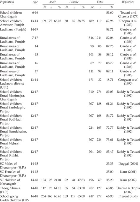 Comparison Of Prevalence Of Dental Caries In Various Populations