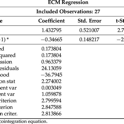 Ardl Error Correction Regression Download Scientific Diagram