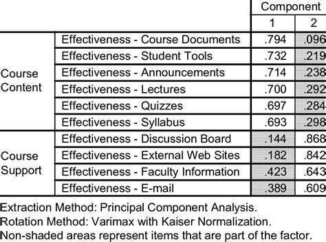 Perceived Effectiveness Factor Analysis Download Scientific Diagram