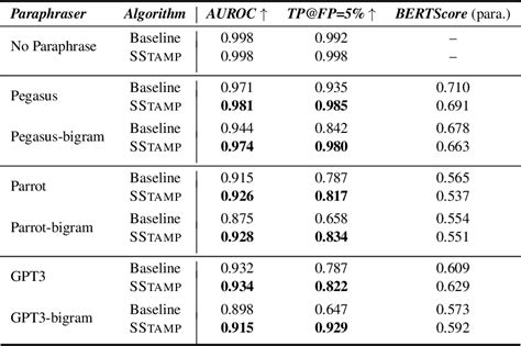 Table 1 From Semstamp A Semantic Watermark With Paraphrastic Robustness For Text Generation