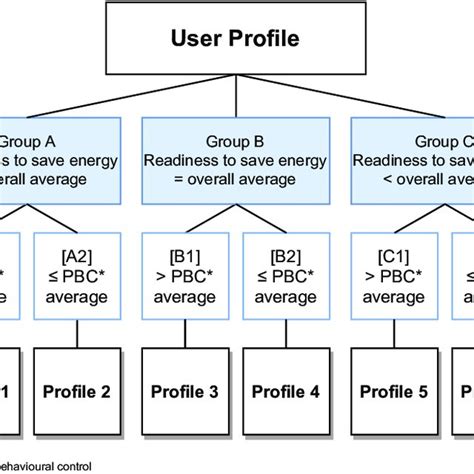 User Profiling Decision Tree Download Scientific Diagram