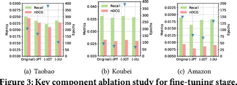 Figure 3 From Graph Pre Training And Prompt Learning For Recommendation Semantic Scholar