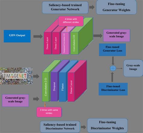 The Block Diagram Of The GAN Part Of The Proposed GDN GAN For Image Download Scientific Diagram