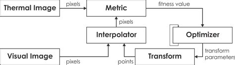 Visual Thermal Camera Dataset Release And Multi Modal Alignment Without Calibration Information