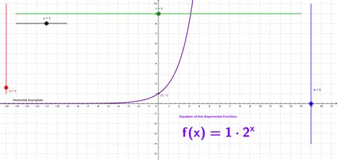 Exponential Functions Systry