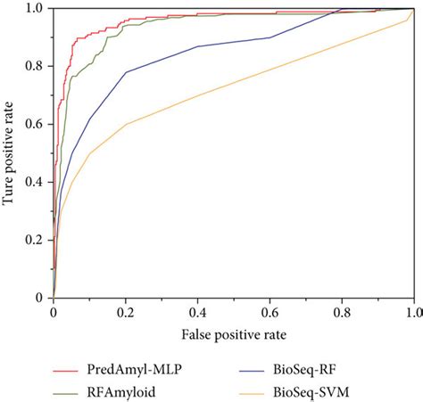 Roc Curve For Predamyl Mlp And Other Methods Download Scientific Diagram