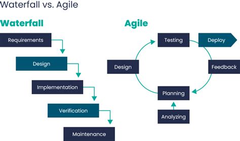 Project Management Methodologies Agile