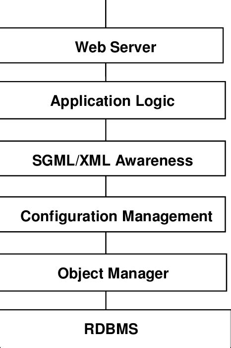 Document Management System Architecture Based On A General Purpose Download Scientific Diagram