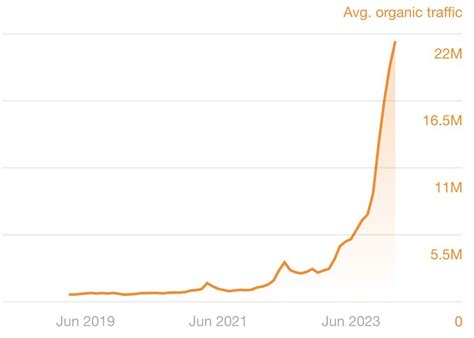 Usman Akram On Linkedin Seo Contentmarketing Digitalmarketing Saas Growthmarketing Growth