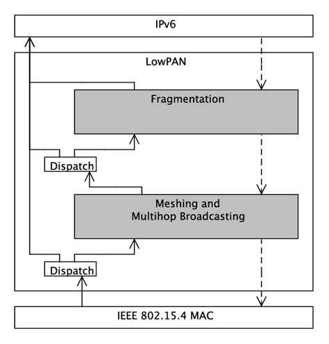 The Lowpan Layer Architecture Download Scientific Diagram