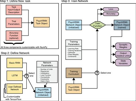 psychrnn an accessible and flexible python package for training recurrent neural network models
