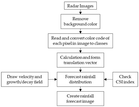 Water Free Full Text Development Of A Simulation Model For Real