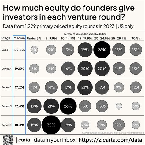 The Founders Guide To Startup Equity Dilution