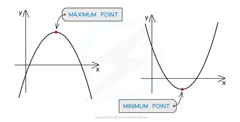 classifying stationary points cambridge cie igcse maths revision