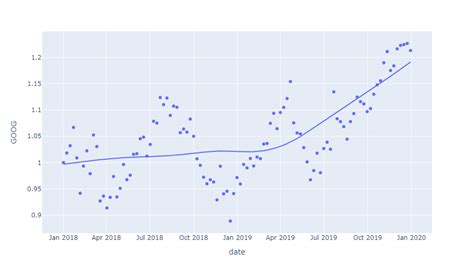 07 04 선형비선형추세선 그래프 Plotly Tutorial 파이썬 시각화의 끝판왕 마스터하기