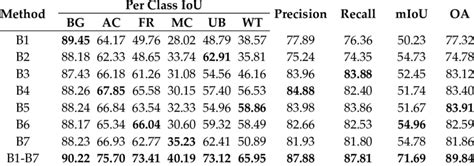 The Accuracy Result Of Spectral Bands On The Land Use Dataset