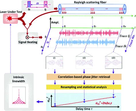 Schematic Diagram Of Delay Time Resolved Phase Jitter Retrieval And Download Scientific Diagram