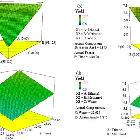 3 D Surface Plot Showing The Effects Of Ethanol Methanol And Water On Download Scientific
