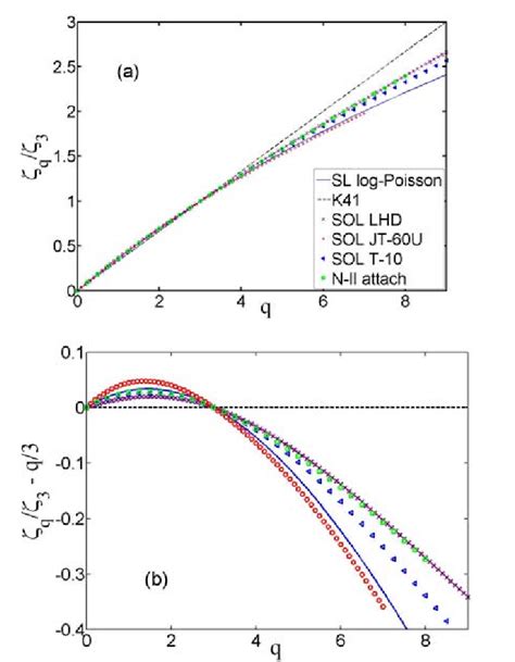 A Structure Function Scaling Vs Order Q Kolmogorov К41 A Dashed Download Scientific