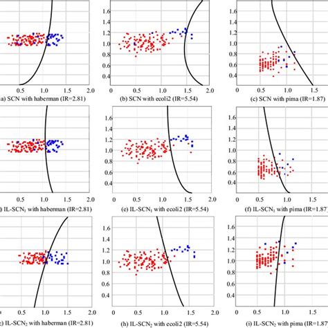 effect of skewed class distribution on classification performance over