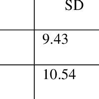A Summary Table Of Pearson R Correlation Showing The Relationship Download Scientific Diagram