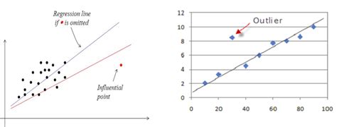 Influential Points Vs Outliers Whenever You Are Trying To Fit A Line… By Amrutha Sasidharan
