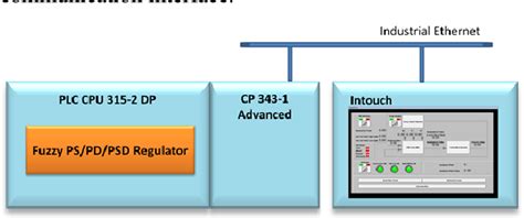 Figure 1 From Implementation Of Fuzzy Logic Control Based On Plc Semantic Scholar
