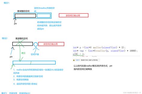 动态内存开辟和枚举 Csdn博客 动态内存开辟和枚举 Csdn博客
