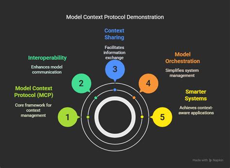 🚀 Proof Of Concept Demonstrating Model Context Protocol Mcp In