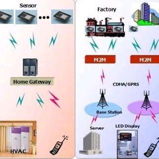 Some Applications Of WSN Data Logging Wireless Sensor Networks Are Download Scientific Diagram