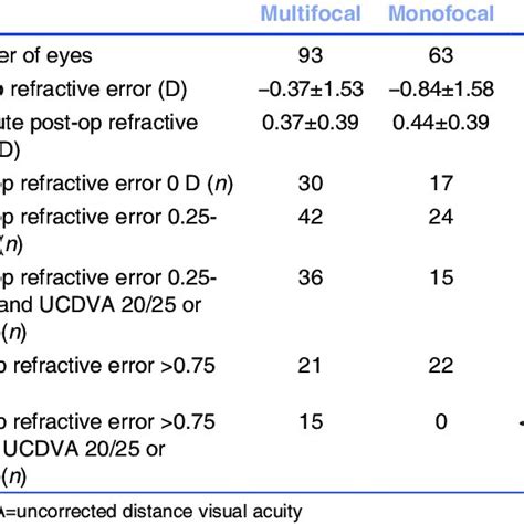 Comparison Of Ucdva In Logmar Between Eyes With Diffractive Multifocal