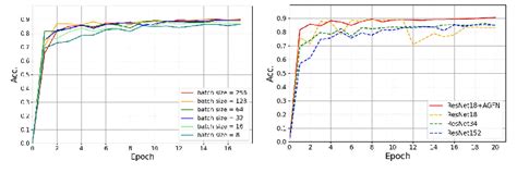 Performance Of Our Network With Different Batch Size Left And