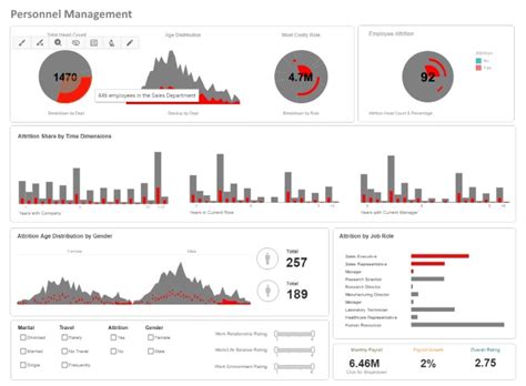Department Dashboard Templates InetSoft Technology