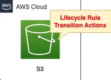 Use S Lifecycle Rules To Change The Class Of Objects Awstut