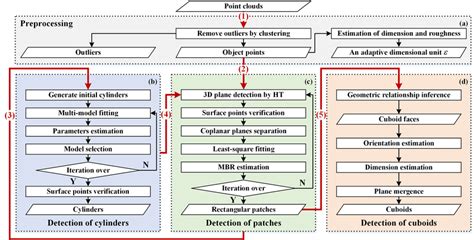 Procedure Of The Proposed Spacecraft Component Detection Scheme The Download Scientific