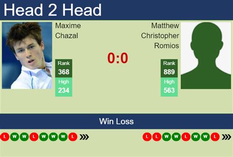 H2h Prediction Of Maxime Chazal Vs Matthew Christopher Romios In Salzburg Challenger With Odds