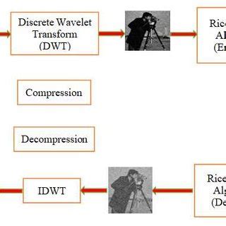 Block Diagram Of Image Compression And Decompression Download Scientific Diagram