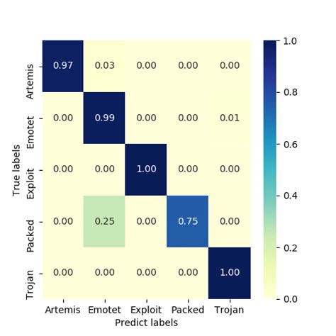 Heatmap Of CGNN On The Malicious Traffic Figure Heatmap Of CGNN On