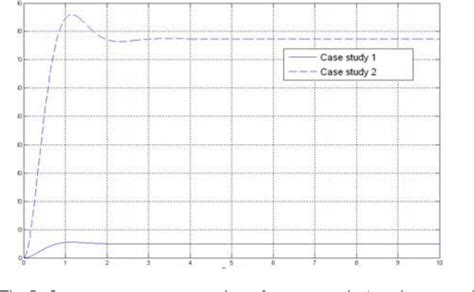 Figure 1 From Pid Controller Of Speed And Torque Of Servomotor Using Matlab Semantic Scholar