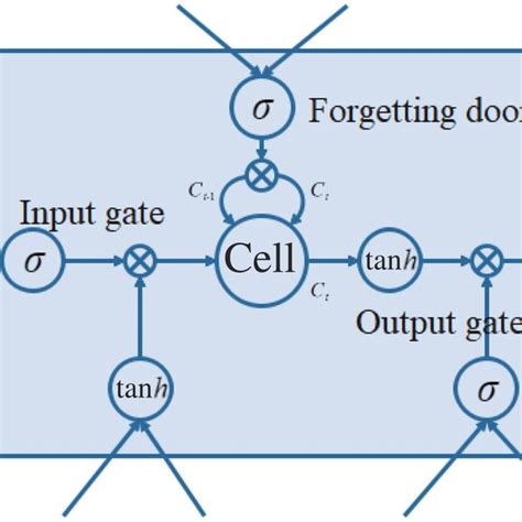 Long Short‐term Memory Unit Structure Download Scientific Diagram Long Short‐term Memory Unit Structure Download Scientific Diagram