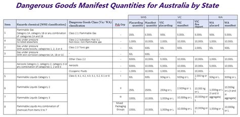 When Do You Need A Dangerous Goods Manifest — Safety Action